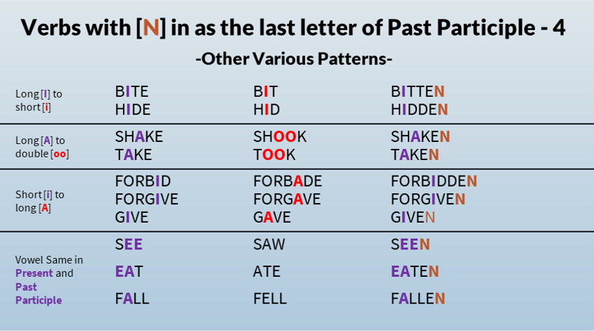 The easiest way to learn Irregular Verbs